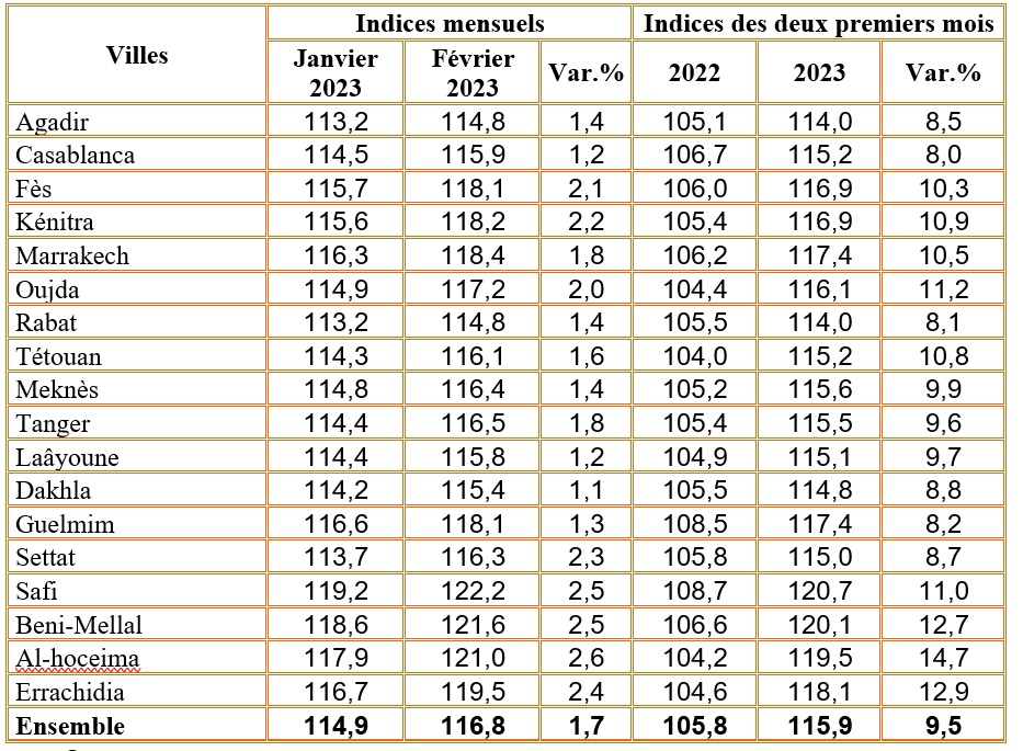 La hausse des prix s'accélère : +9,5% à fin février 2023 - Le Matin.ma